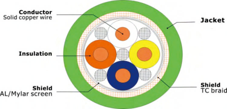 Profinet cable-Type A- Buy Profinet cable-Type A Product on AITE Cable